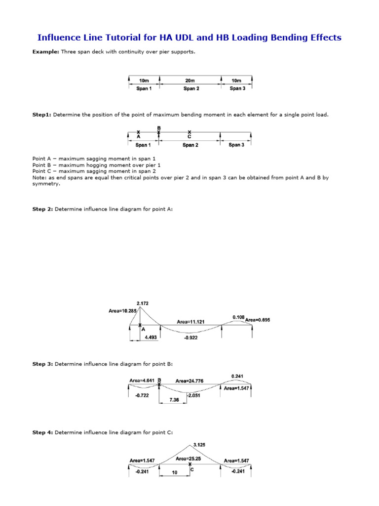 Influence Line Tutorial For HA UDL and HB Loading Bending Effects | PDF ...