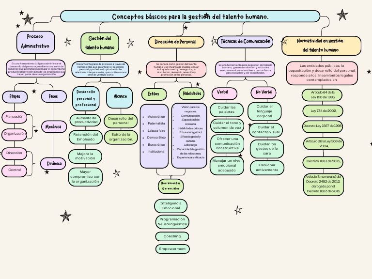 AA1-EV01. Mapa Conceptual, Conceptos Básicos | PDF | Comunicación | Gestión del talento