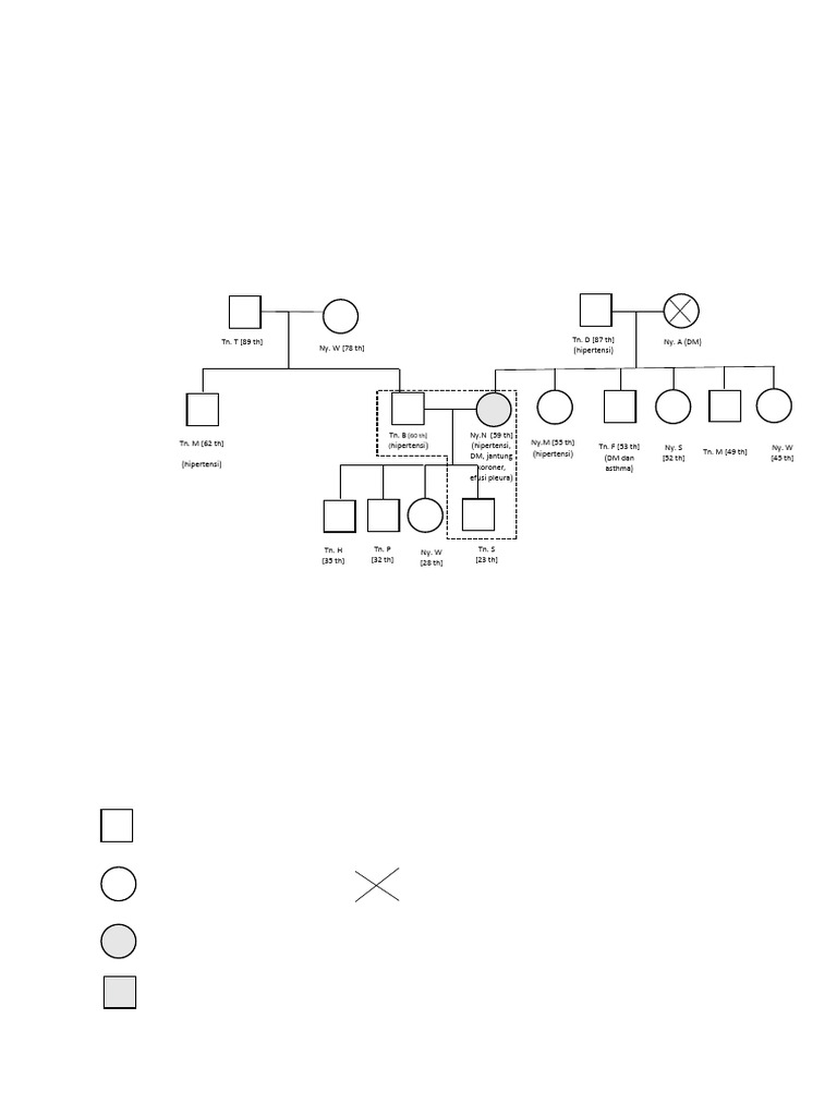 Genogram 1 | PDF