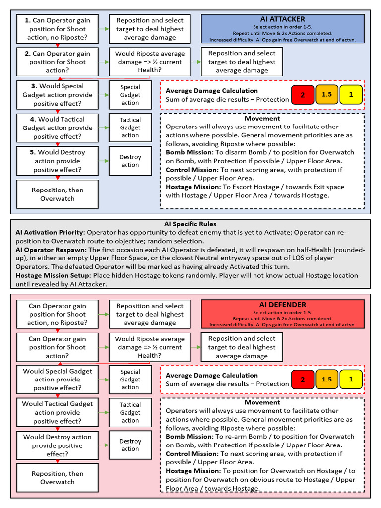 6 Siege Ai Operator Flowcharts Pdf Warfare Military 