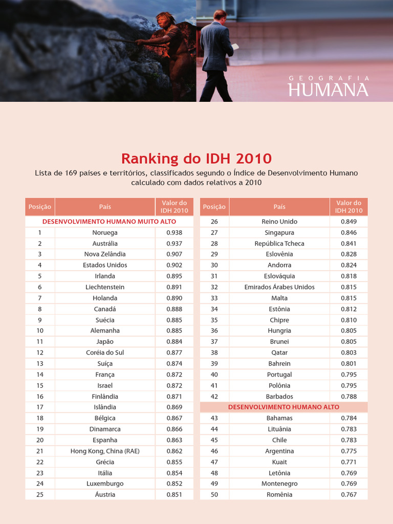 Ranking do IDH 2010 por Países | PDF | Ásia | Índice de desenvolvimento ...