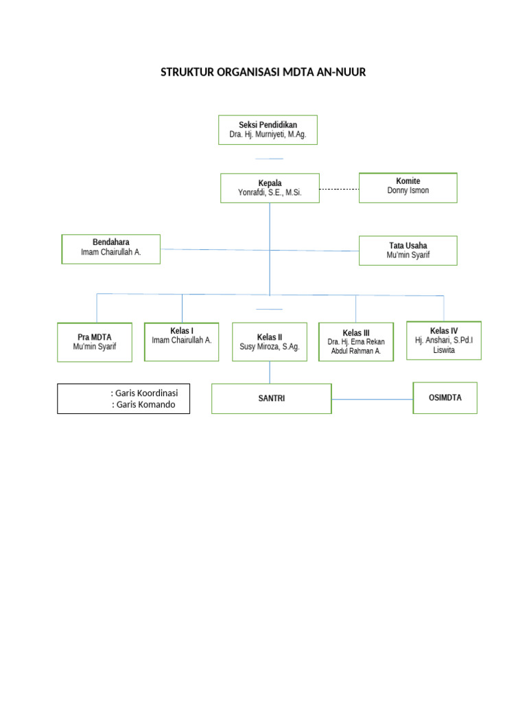 Struktur Organisasi | PDF