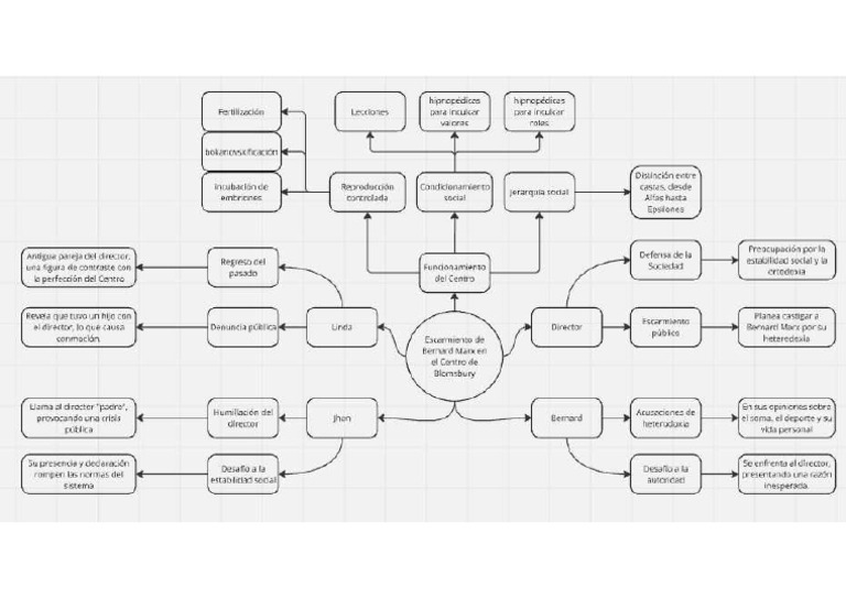 Mapa mental 9 y 10 | PDF