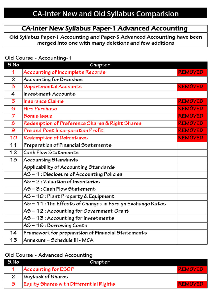 Paper-1 Adv Acc New Syllabus | PDF | Financial Statement ...
