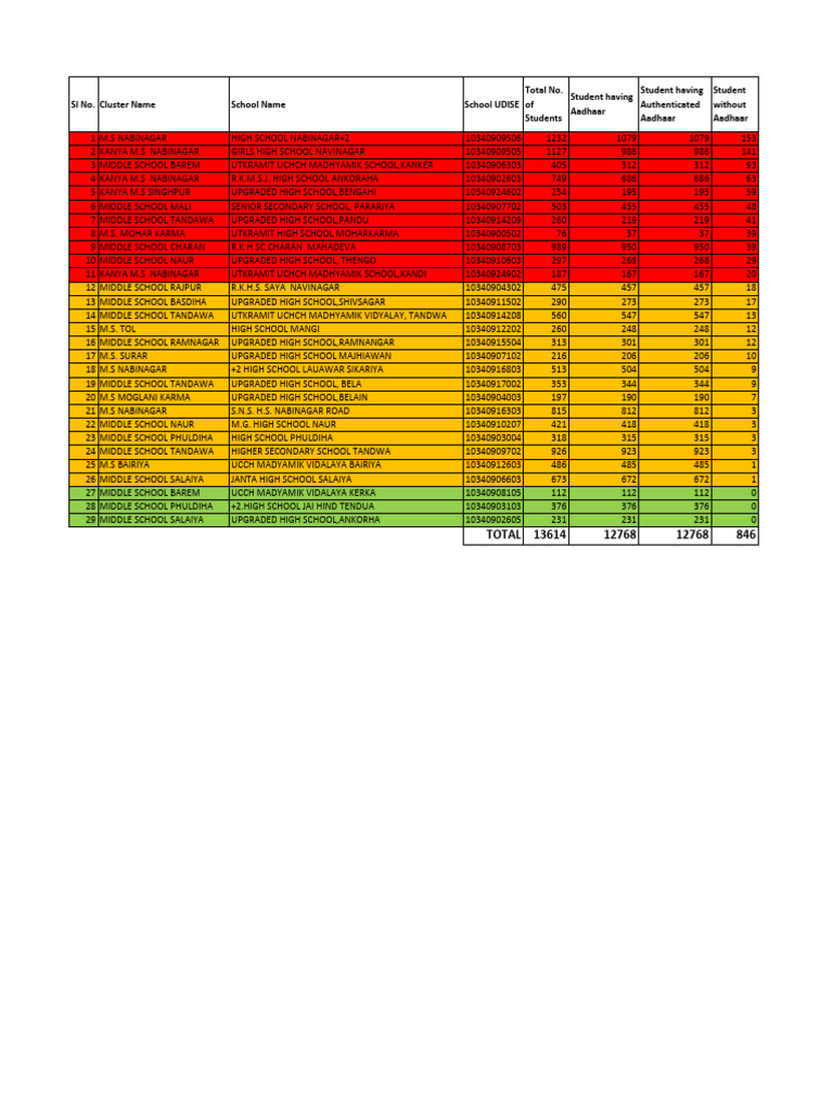 Student Aadhaar Enrollment Data Summary | PDF