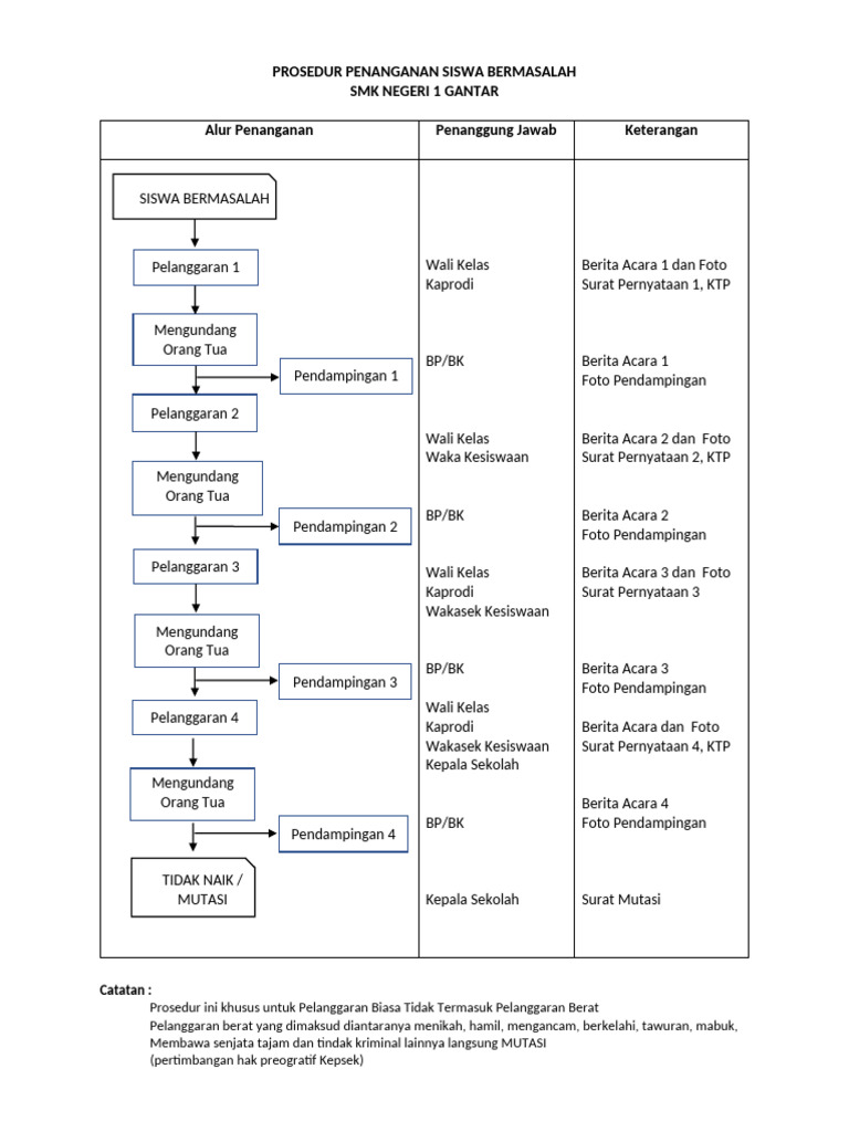 02 Prosedur Penanganan Siswa Bermasalah | PDF