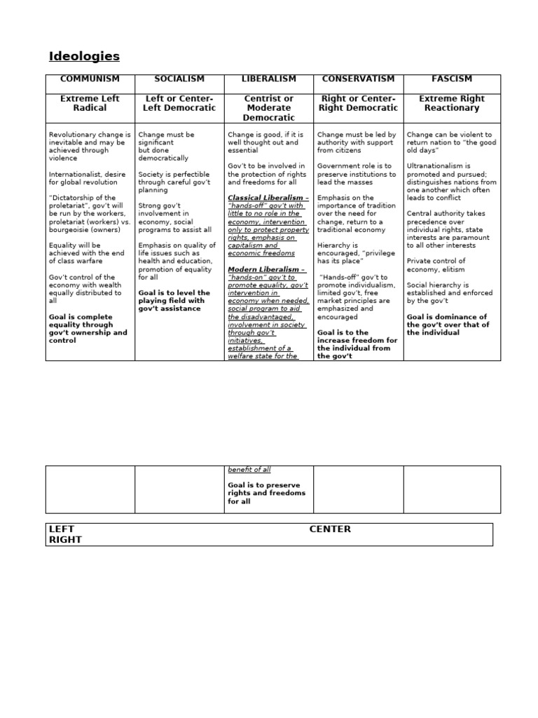 Ideologies Chart | PDF | Right Wing Politics | Liberalism