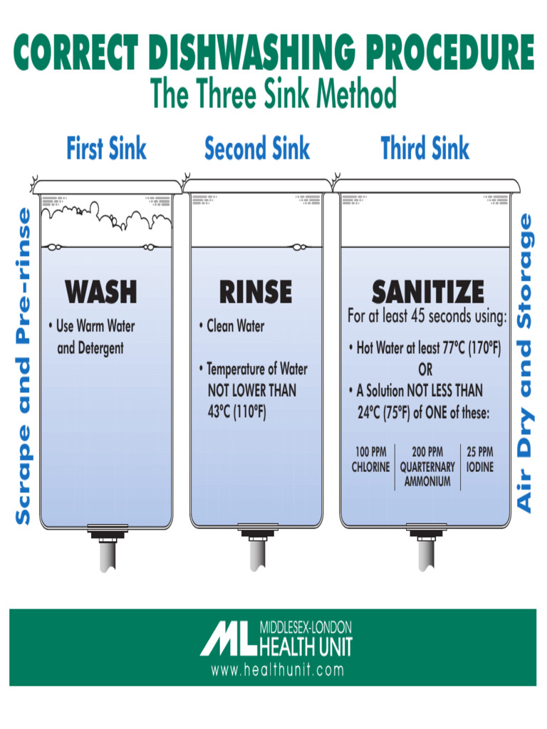 Correct Dishwashing Procedure The Three Sink Method Poster | PDF