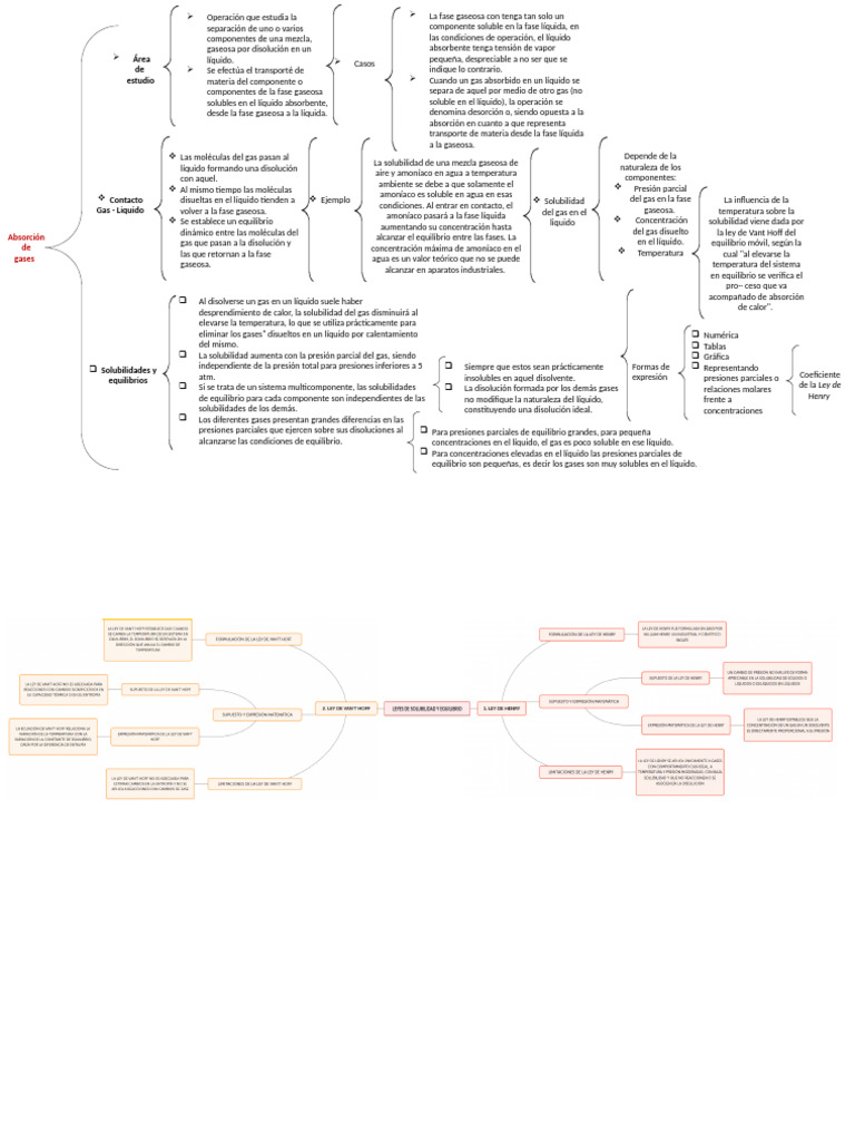 Mapa Capitulo 6 Okon Tojo | PDF | Solubilidad | Absorción (Química)