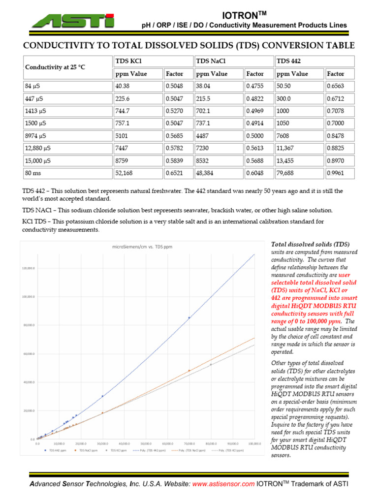 Conductivity to TDS Conversion Guide | PDF | Potassium Chloride ...