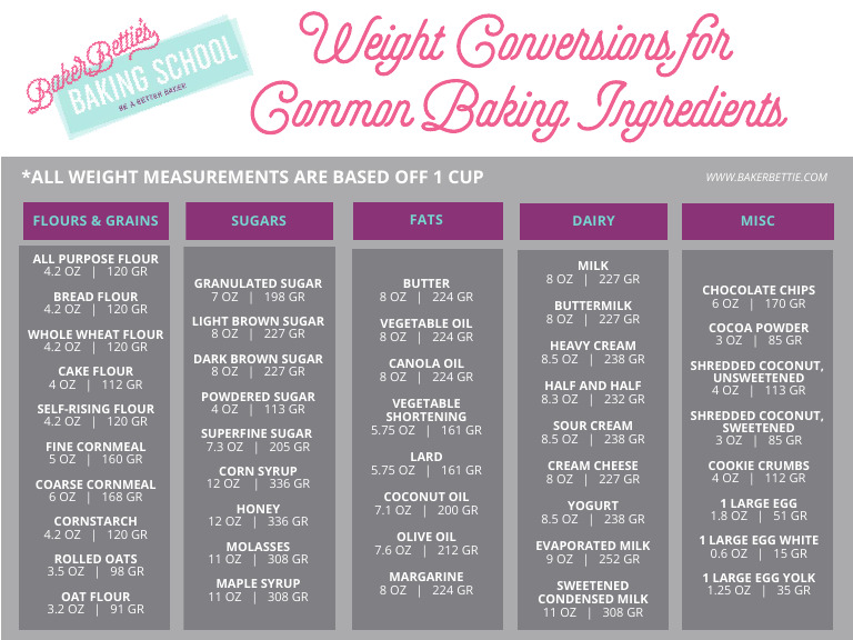 Weight Conversions For Common Baking Ingredients | PDF | Foods | Cuisine