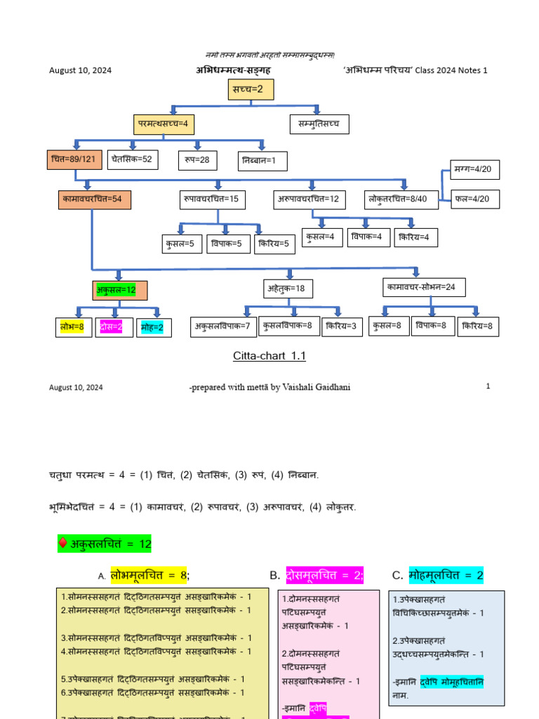 Abhidhamma Notes-Citta Chart 11 Aug10_240812_203824 | PDF