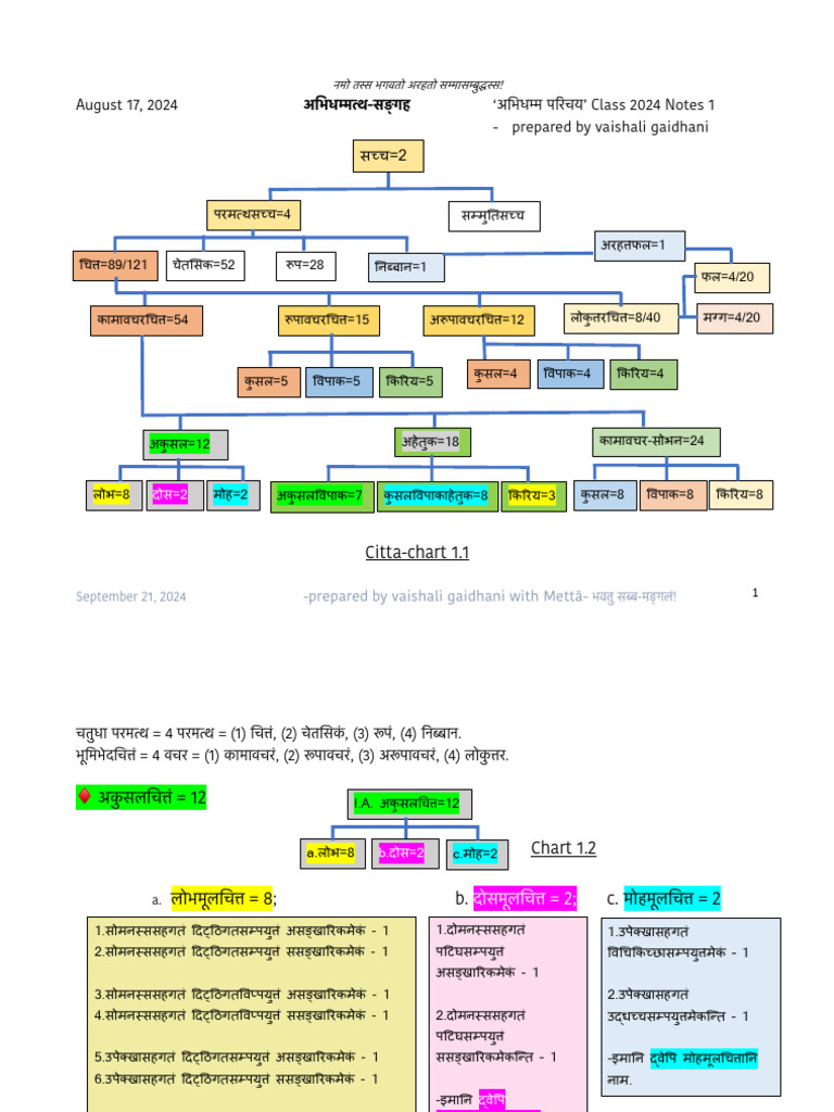 Abhidhamma Notes-Citta Uptd Sept21 2024 - 240922 - 064150 | PDF