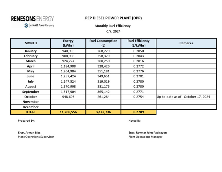 2024 Monthly Fuel Efficiency Report | PDF