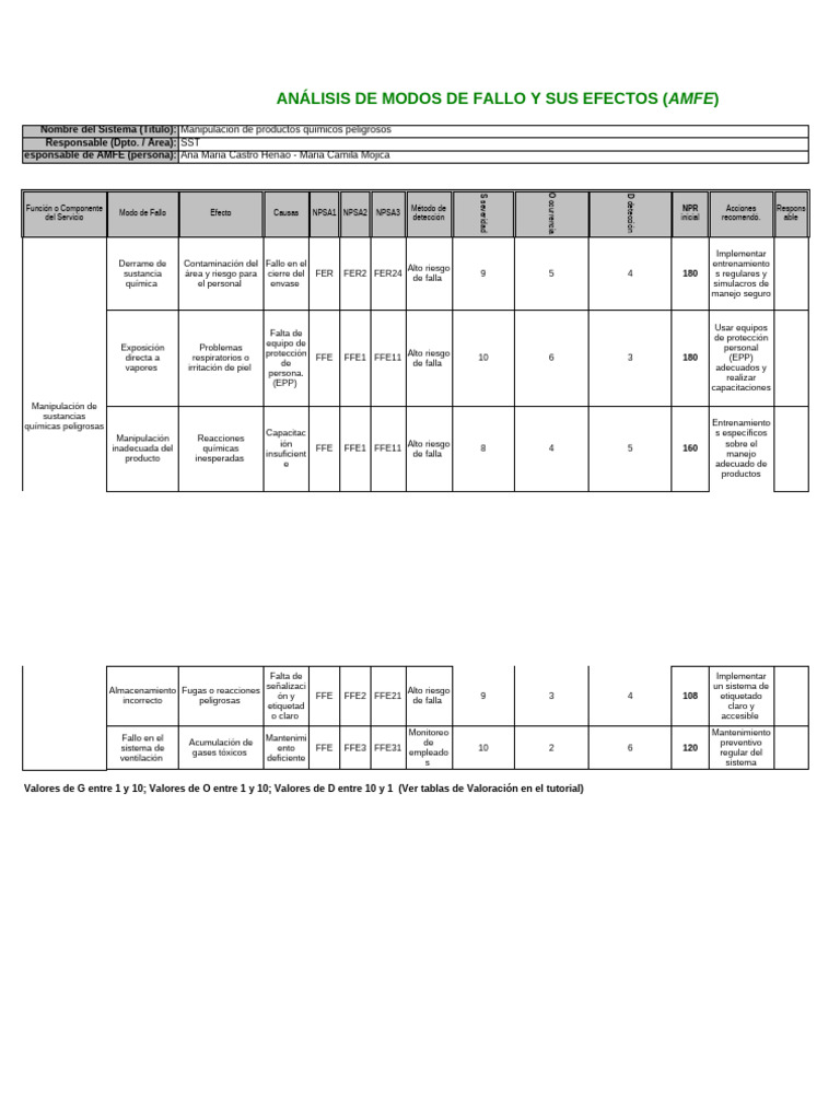 MATRIZ AMEF - Ejercicio 2. Identificar Condiciones de Riesgo en Las ...
