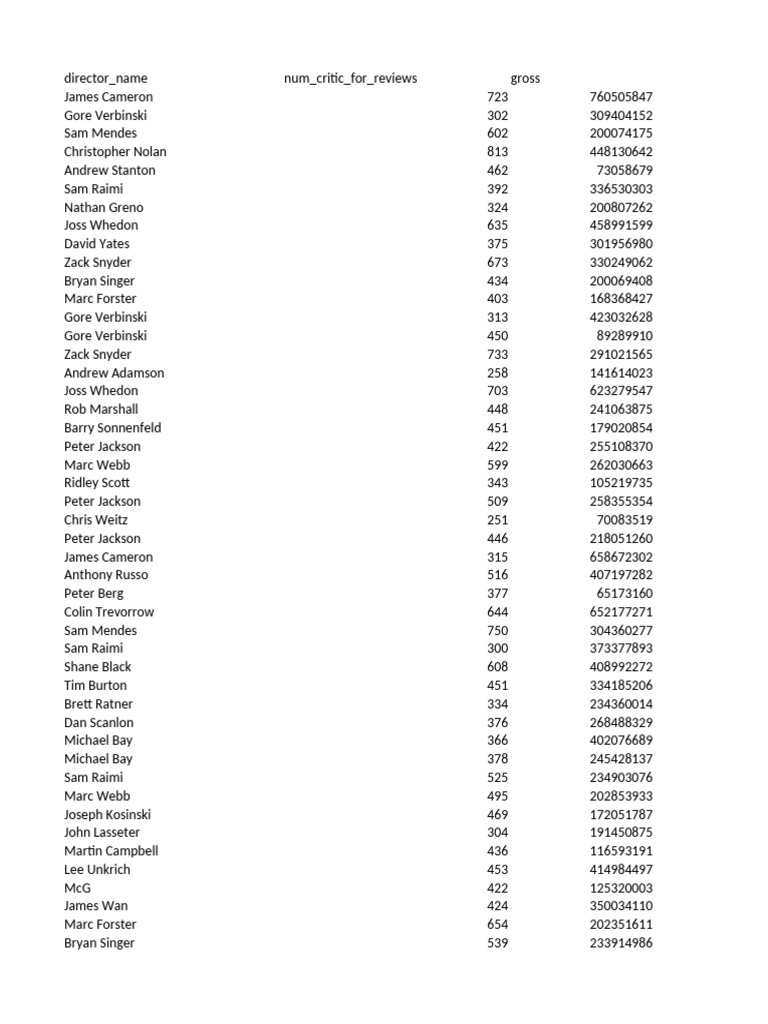 TASK 5 A - IMDB - Movies Cleaned Data | PDF | American Film People | American Filmmakers