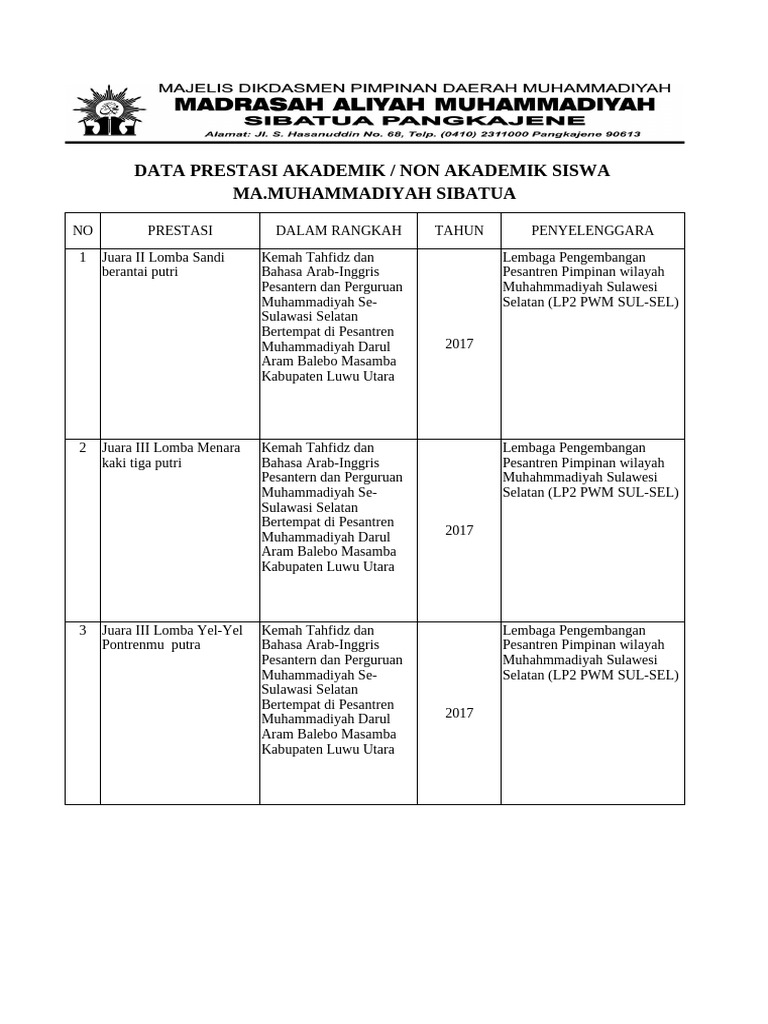 Data Prestasi Madrasah | PDF