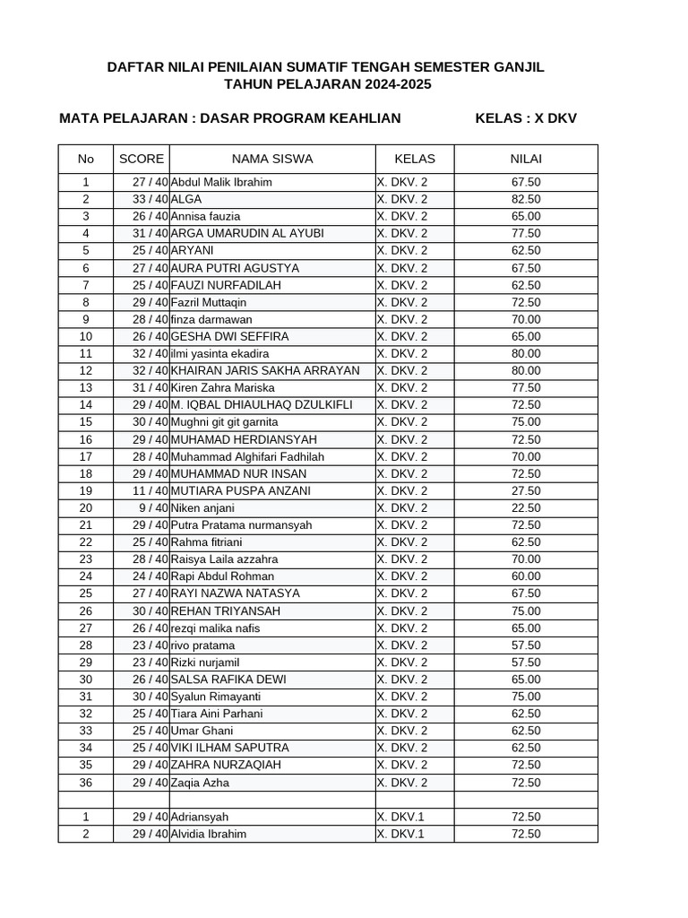 DAFTAR NILAI - PSTS - X - Dasar Program Keahlian DKV | PDF