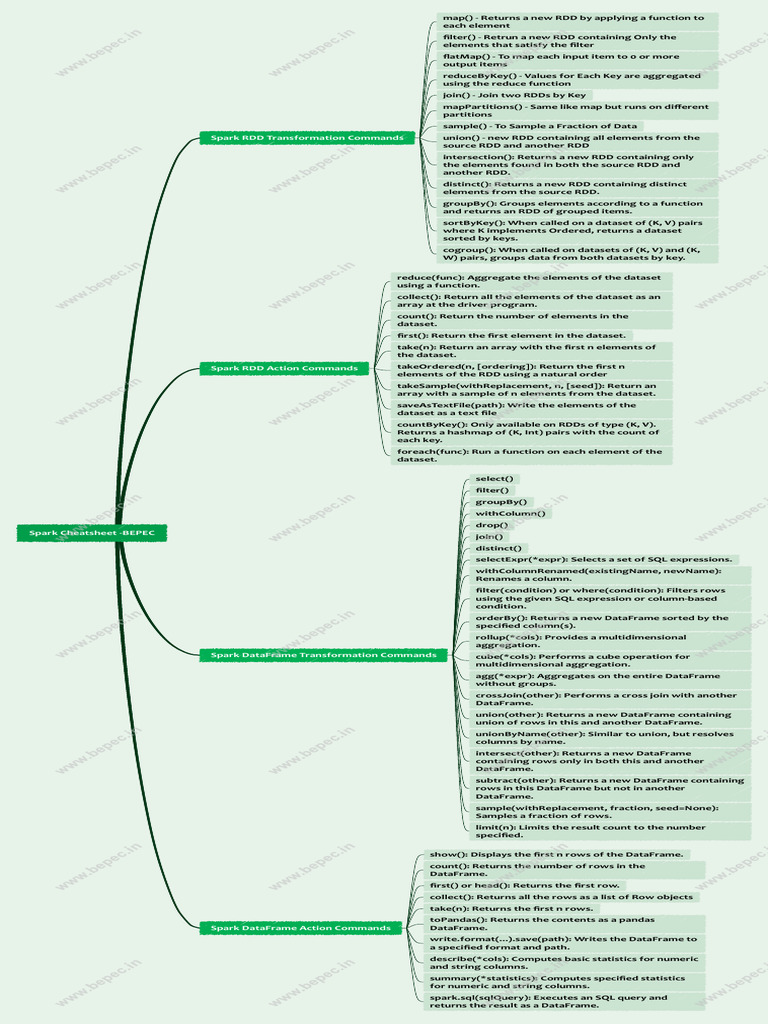 Spark Cheatsheet -BEPEC | PDF | Function (Mathematics) | Software Engineering