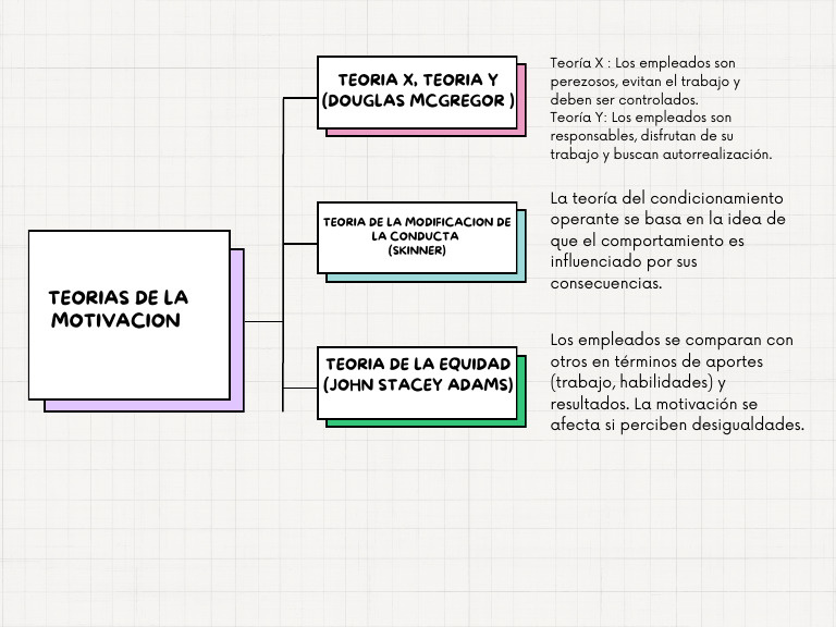 Teorías de Motivación: X, Y y Conducta | PDF