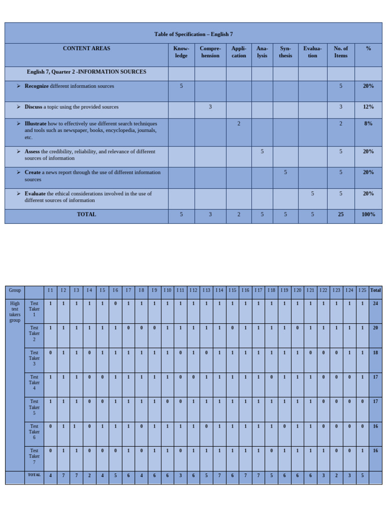 TOS Item Analysis | PDF