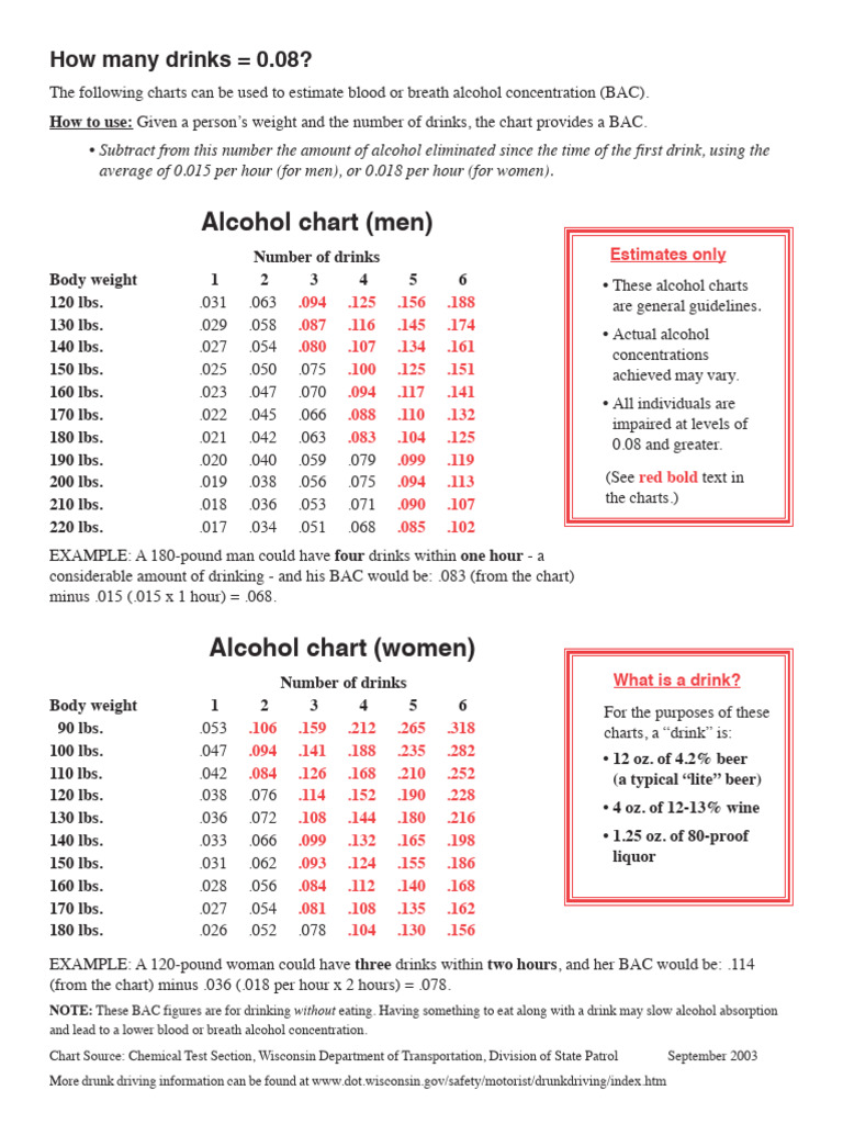 08_BAC_Chart | PDF | Alcohol Law | Ethanol