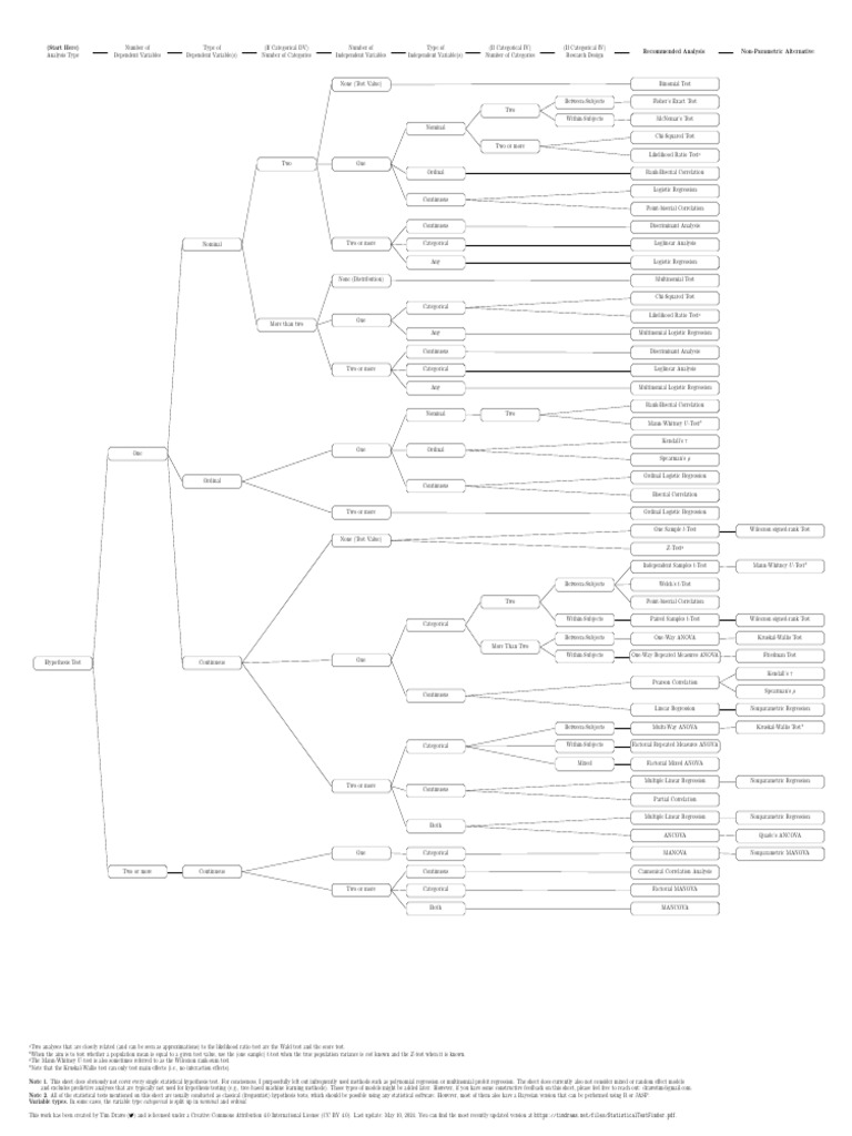 Test Finder PDF Regression Analysis Categorical Variable
