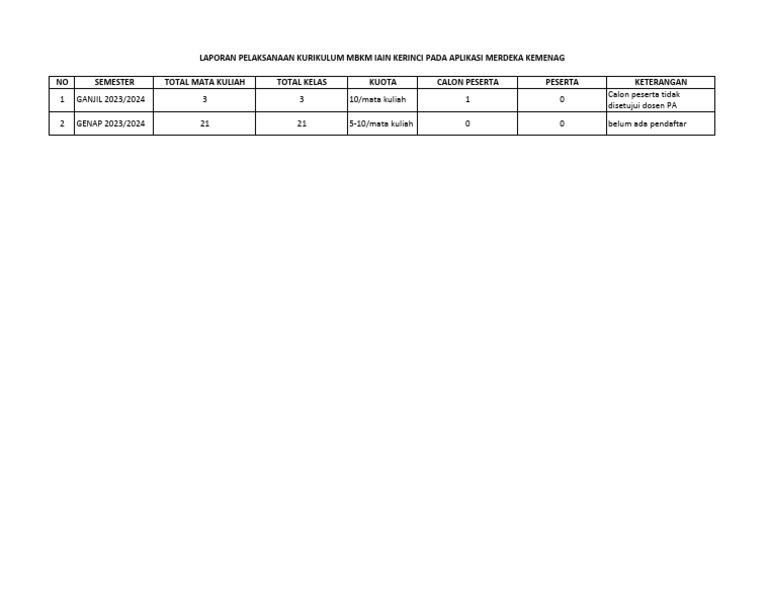 Laporan Pelaksanaan Mbkm 2023-2024 | PDF