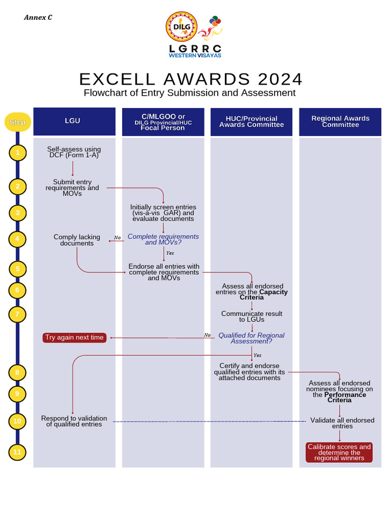 Annex C. EXCELL Flowchart of Entry Submission and Assessment | PDF