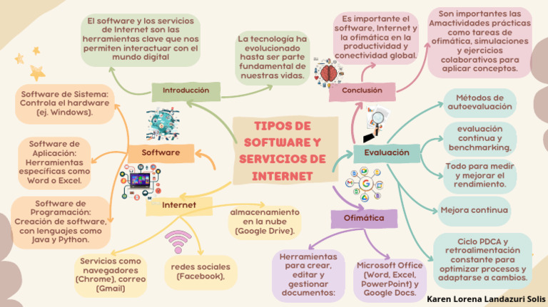 Mapa Mental - Software y Servicios de Internet. GA1-220501046-AA1-EV01. - 20241011 - 003334 ...