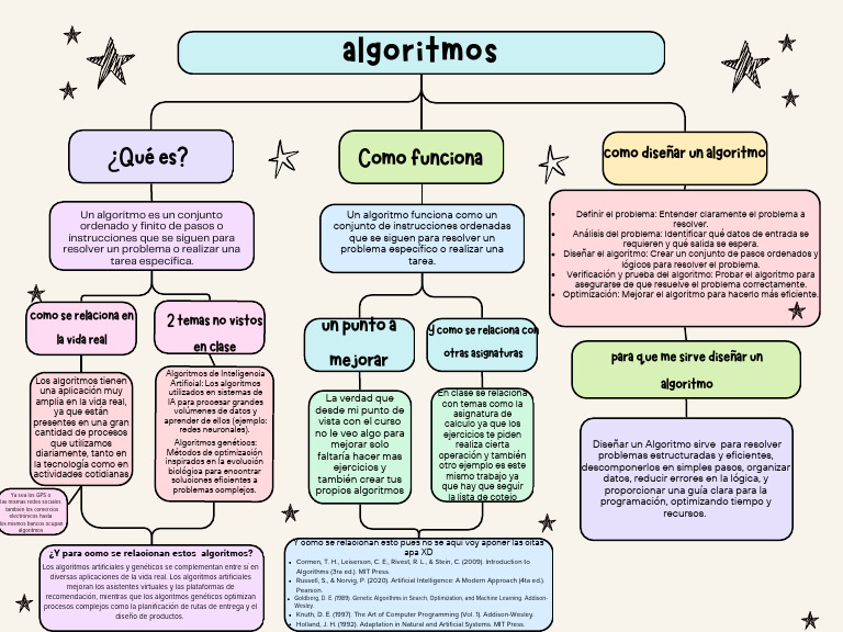 Gráfica Mapa Conceptual Simple Colorido | PDF | Algoritmos | Informática
