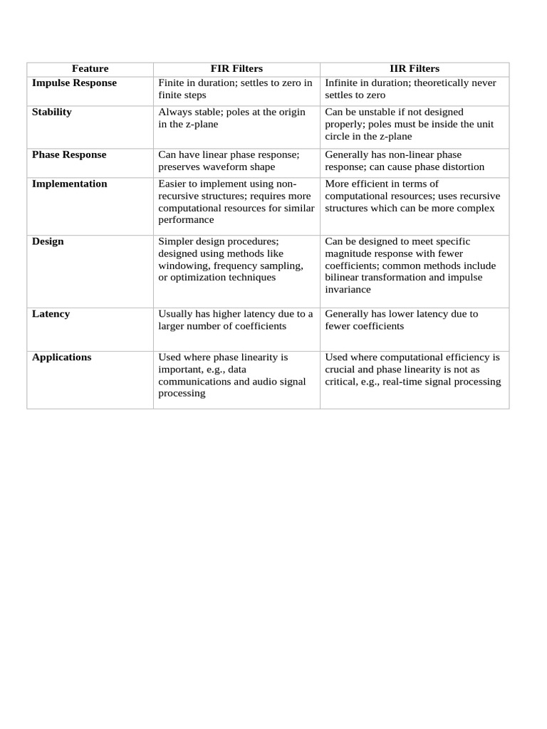 dif btw iir & fir filters | PDF dif btw iir & fir filters | PDF