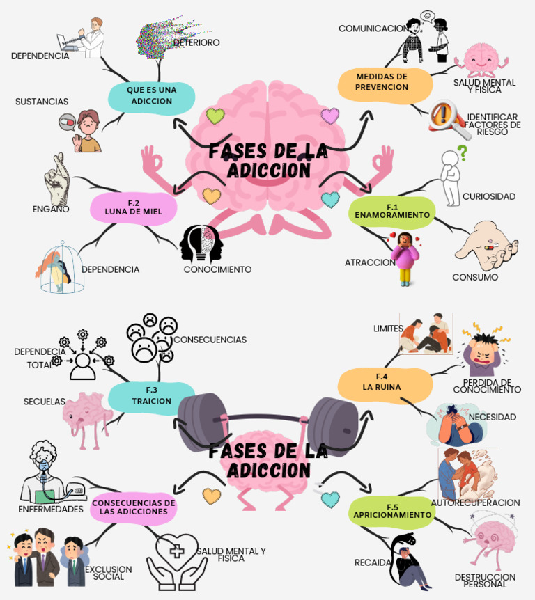 Mapa Mental Fases de Adicc | PDF
