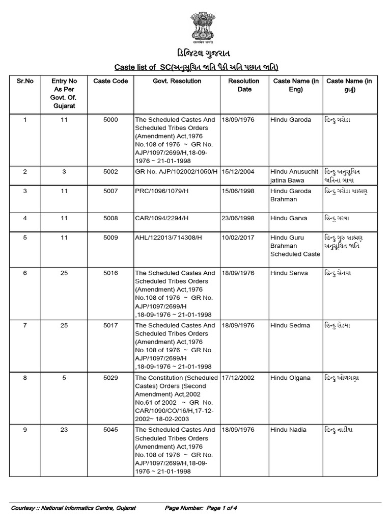 SC Anusuchit Jan Jati Ati Pachhat Cast List | PDF | Social Groups Of ...