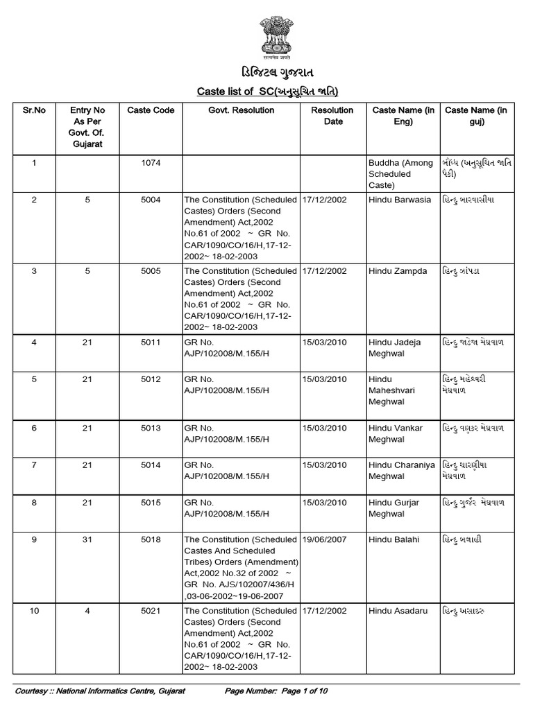 SC Anusuchit Jati Cast List | PDF | Caste | Social Groups Of India