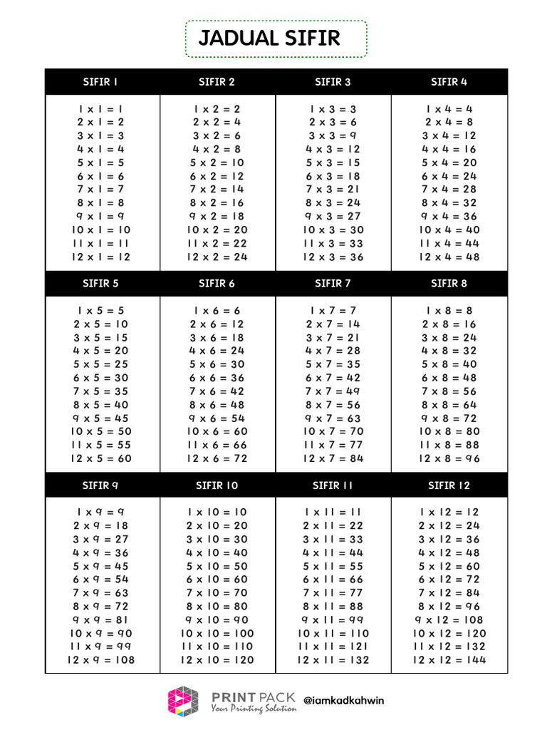 Jadual Sifir IMPP | PDF