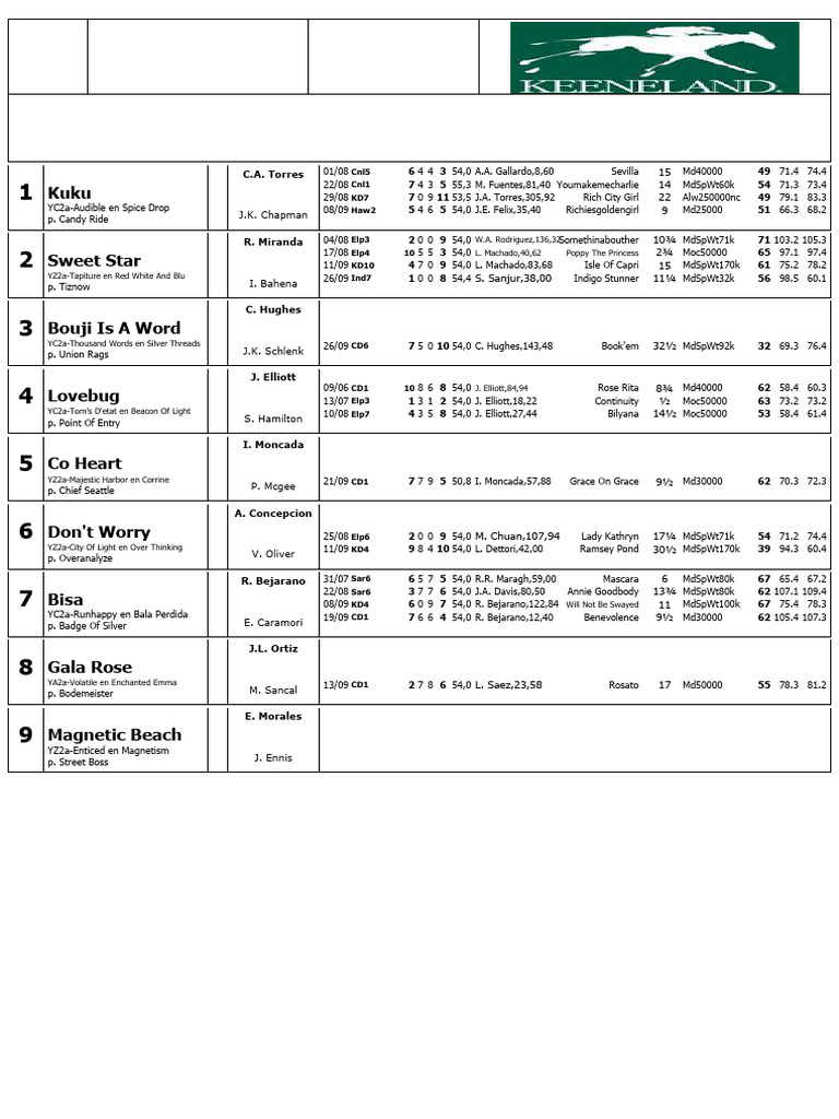 Keeneland 2-Year-Old Maiden Races | PDF | Equestrian Sports ...