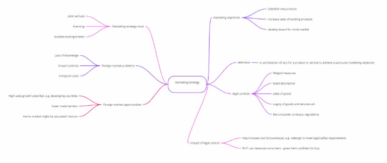 Business Mindmap Chap17 | PDF