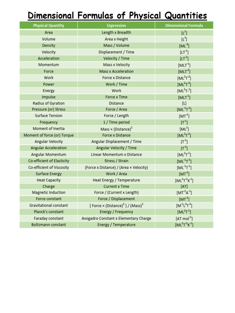 Dimensional Formulas of Physical Quantities | PDF | Force | Velocity
