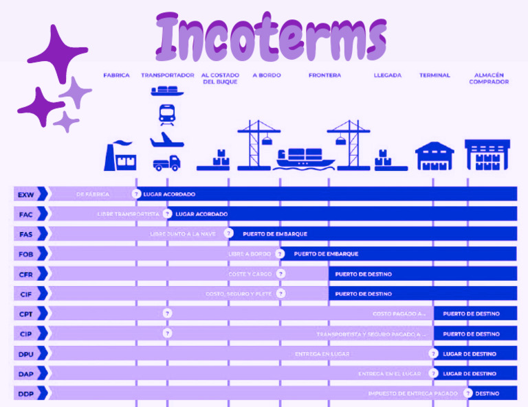 Incoterm IPN | PDF