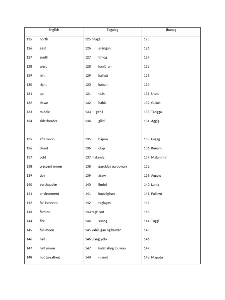English-Tagalog-Ibanag Word | PDF