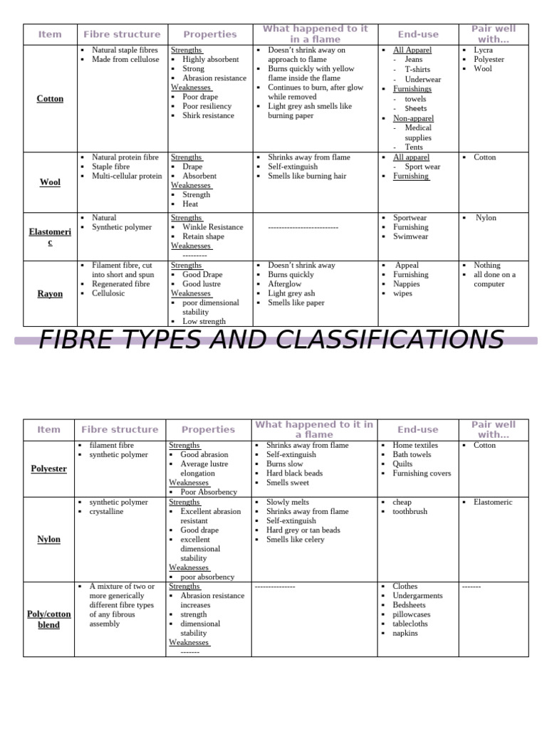 Fibre Classification and Properties | PDF | Fibers | Textiles