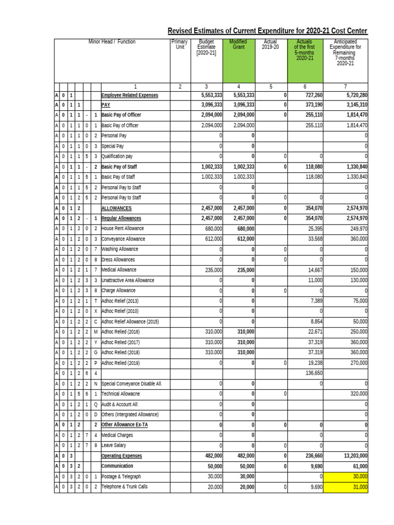 Revised Estimats of Current Expenditure 2020-21 (PHE Mohmand) | PDF | Expense