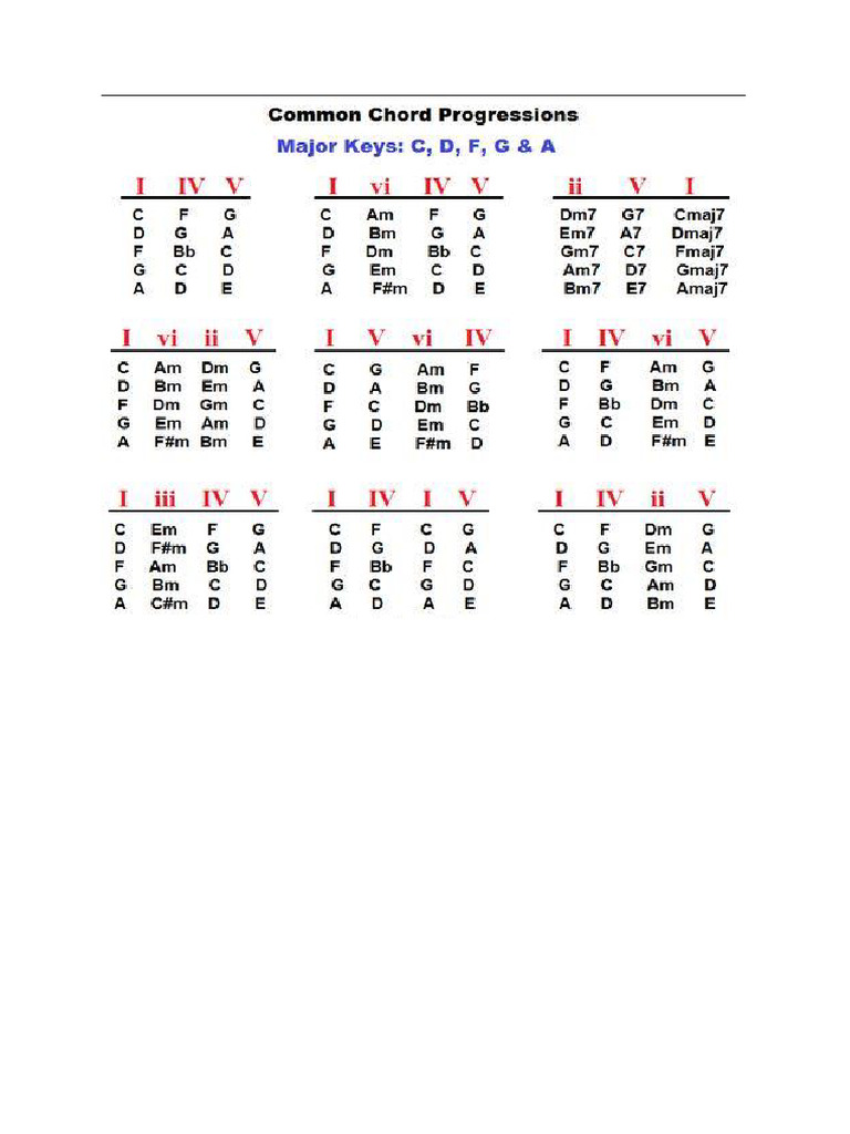 Common chord progression | PDF