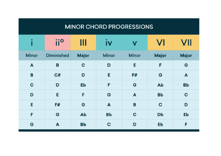 Minor Chord Progression | PDF