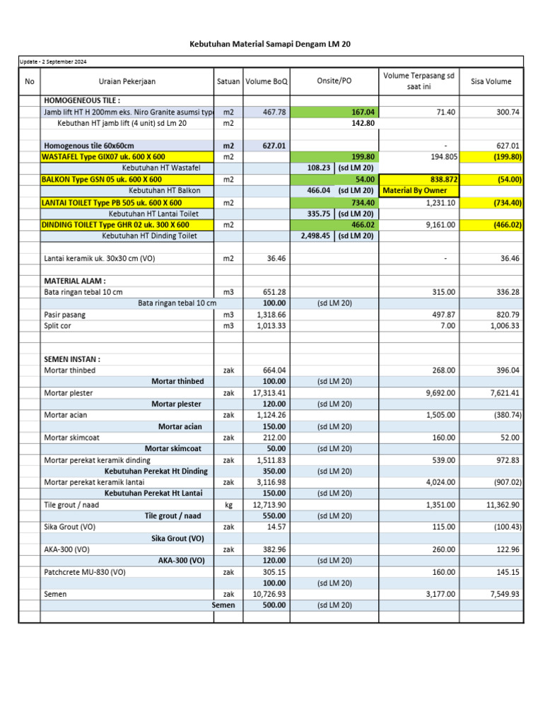 Monitoring Kebutuhan Material - 2 Sept | PDF | Masonry | Building Materials