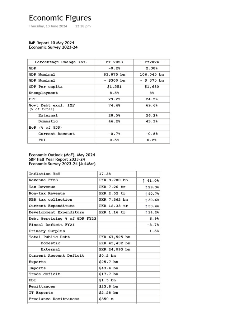 Economic Figures | PDF | Government Budget Balance | Government Debt