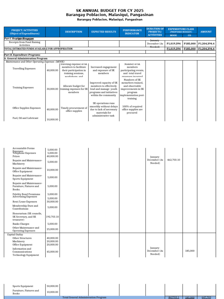 Barangay Poblacion SK Annual Budget (2025) | PDF | Expense | Emergency ...