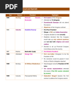 Key INC Sessions and Presidents | PDF | Indian National Congress ...