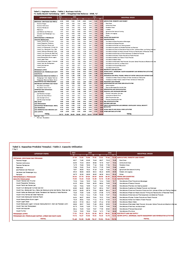 Tabel SKDU 17 Lapangan Usaha TW II-2024 | PDF